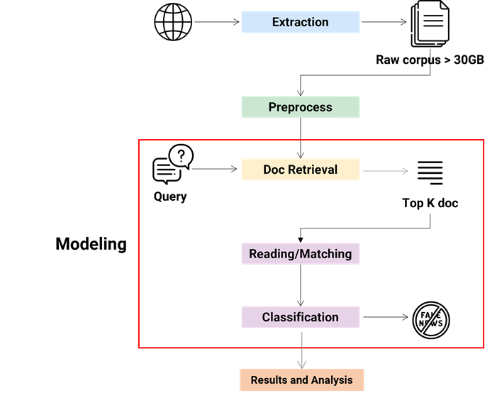GitHub - gYunTian/Predicting-Fake-News-With-Retrieved-Information: Augmenting inputs to BERT ...