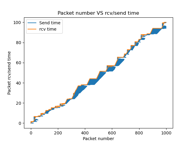 GitHub - gYunTian/Benchmarking-UDP-protocol-and-its-inner-workings-ARQ-UDP-
