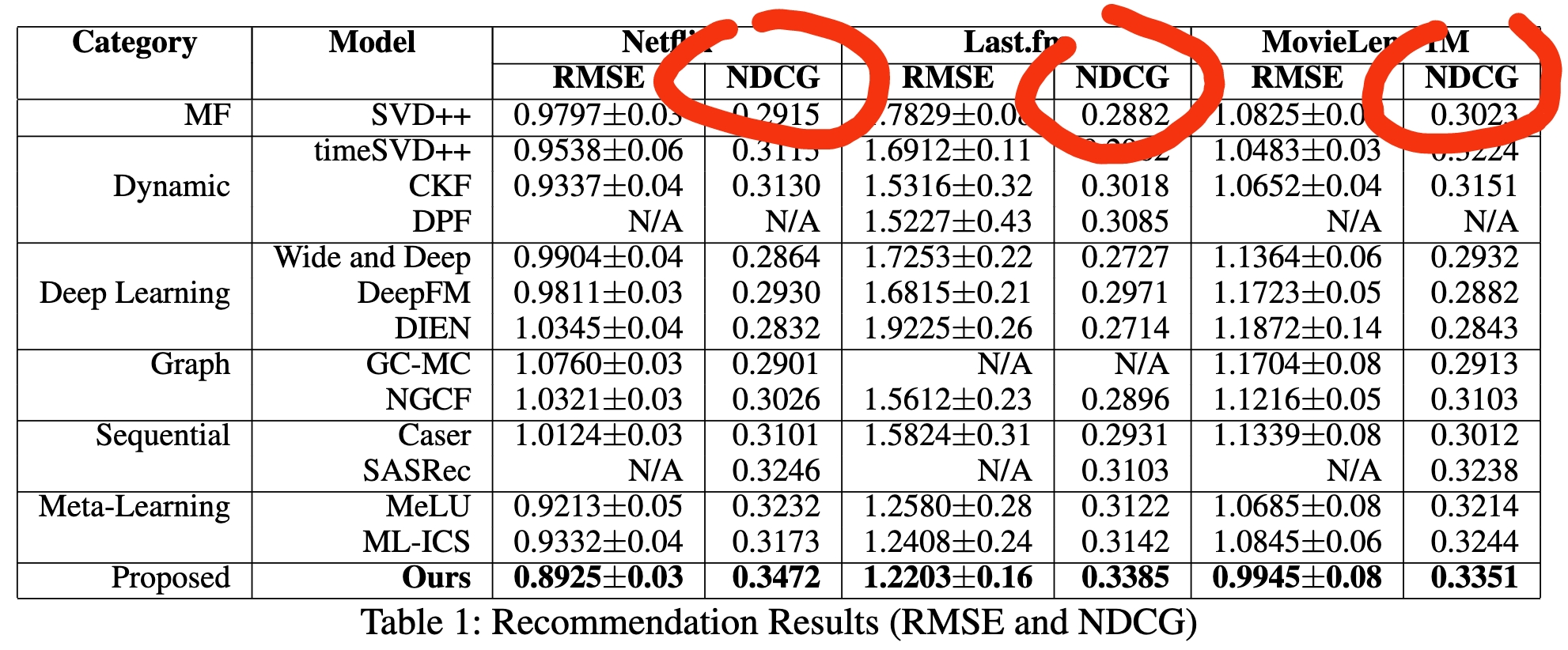 Confused with the results · Issue #4 · ritmininglab/A-Dynamic-Meta-Learning-Model-for-Time ...