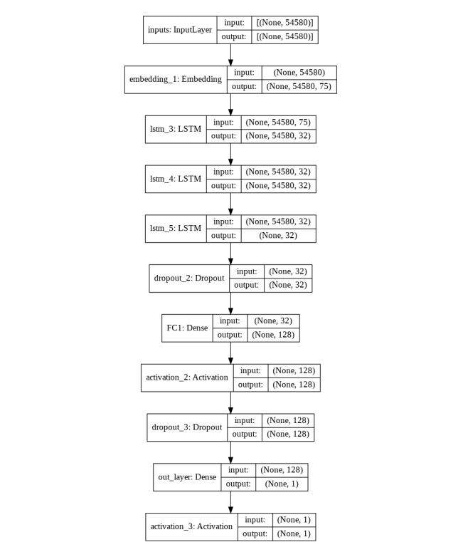 Github Ritikashrivastava16 Malware Detection Using Deep Learning