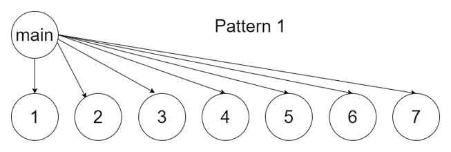 GitHub - alexislayvu/process-thread-patterns: Implemented various patterns using Processes and ...