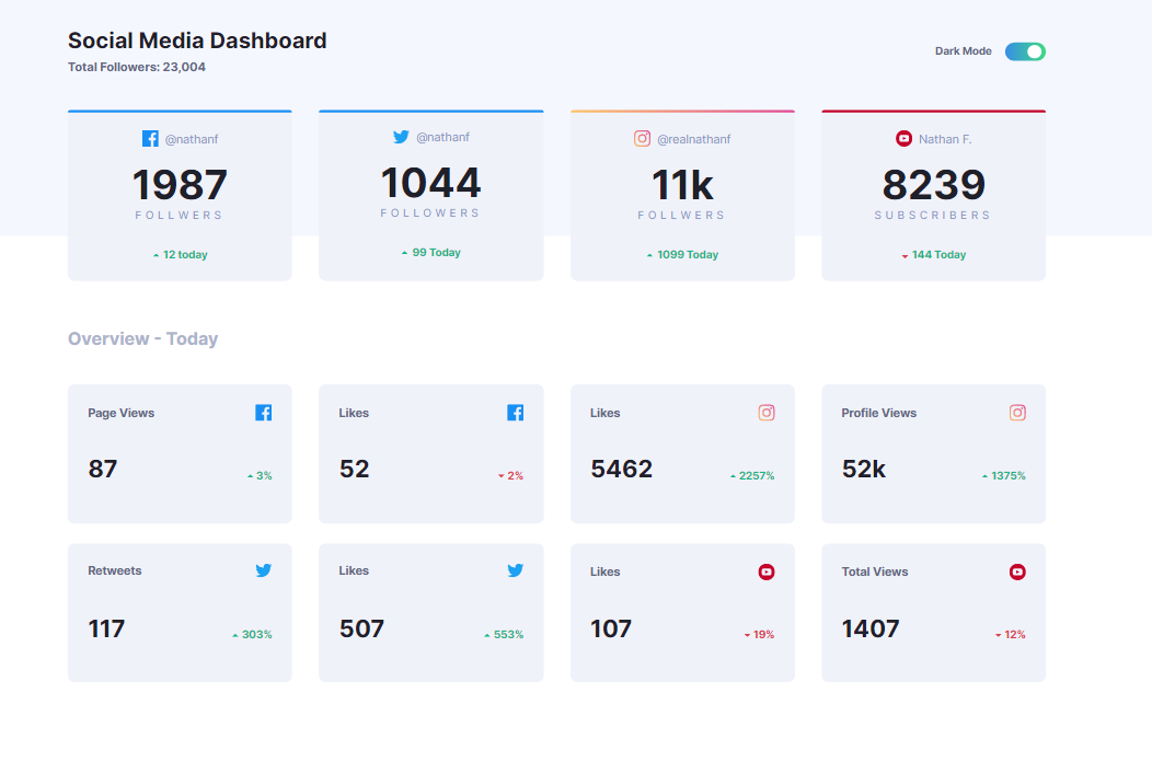 GitHub - wallaceAnterio/social-media-dashboard-with-theme-switcher-master