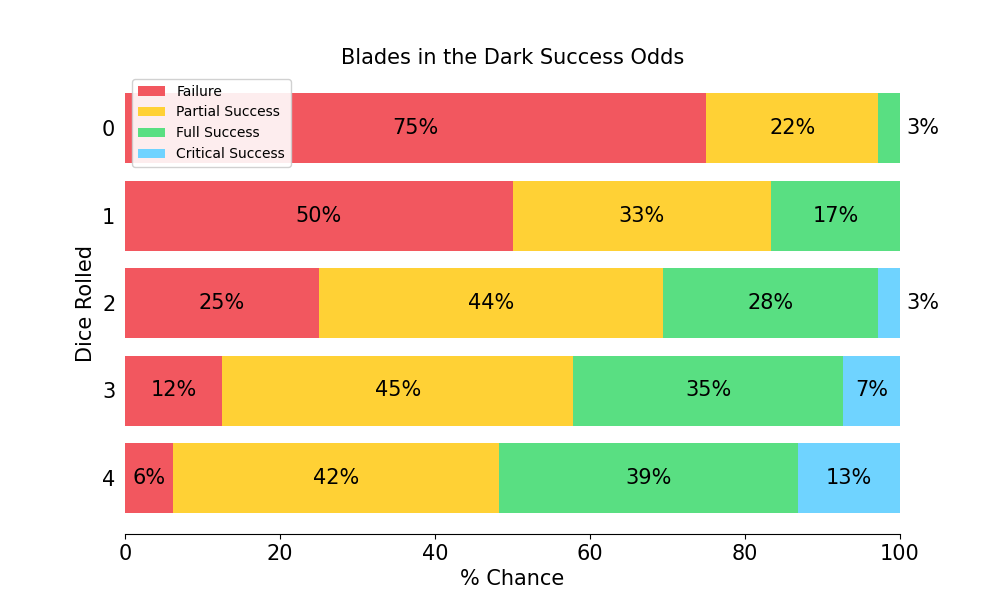 GitHub - mattestes/Blades-in-the-Dark-Odds-Chart: A matplotlib program ...