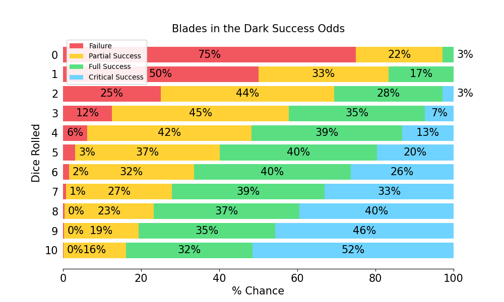 GitHub - mattestes/Blades-in-the-Dark-Odds-Chart: A matplotlib program ...