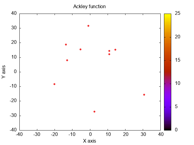 GitHub - taro0520/AF_DE: Use Differential Evolution solve Ackley function