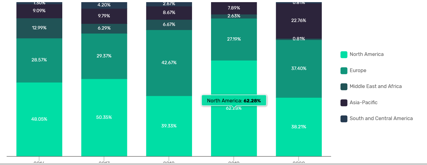 column label is not visible · Issue #3042 · amcharts/amcharts4 · GitHub