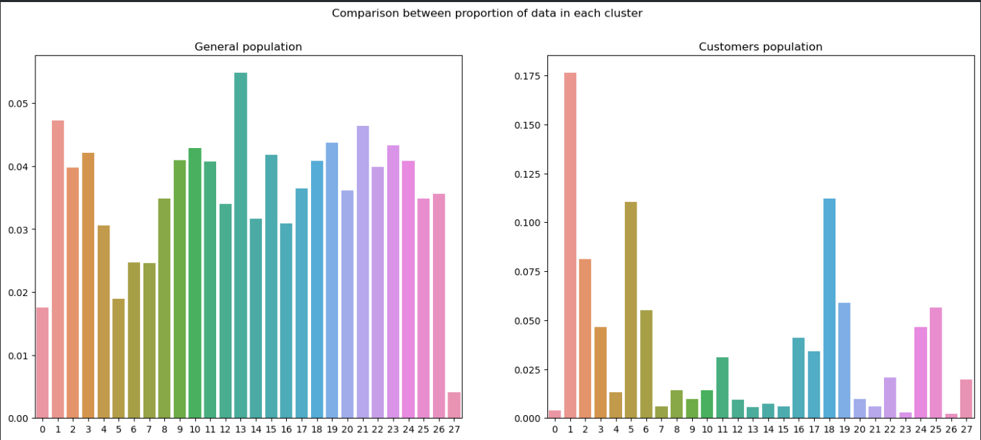 GitHub - mahmodKhaled/Identify-Customer-Segments: A machine learning ...