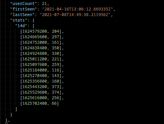 Stats array in the events-stats API endpoint group event count by an incorrect timestamp value ...