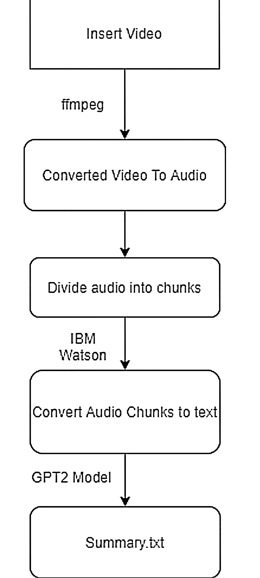 GitHub - hackergod00001/NLP-Video-Summarization-with-Watson-and-GPT