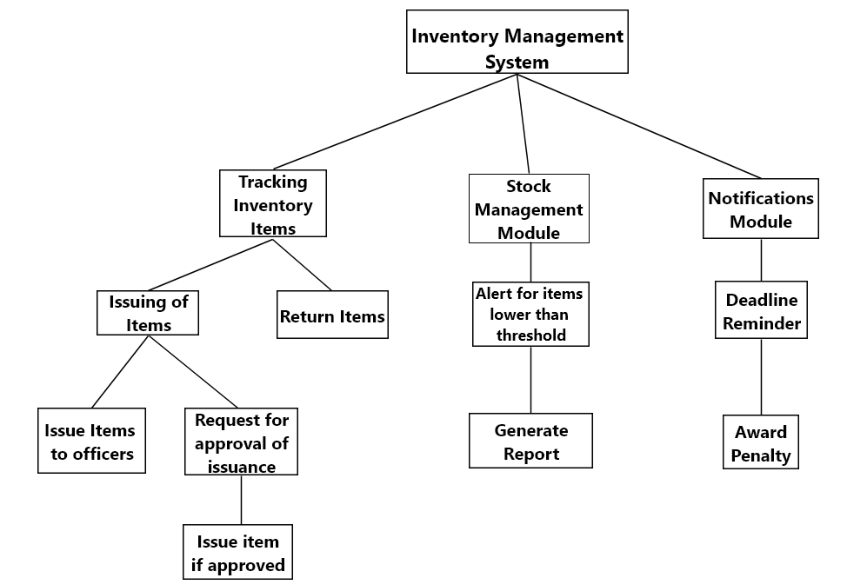 GitHub - faizan387/Inentory-Management-System: Inventory Management ...