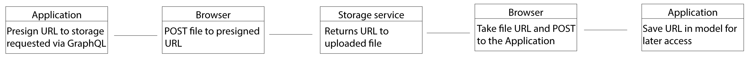 Prettify direct s3 upload flow diagram · Issue #930 · Platform-OS/platformos-documentation · GitHub