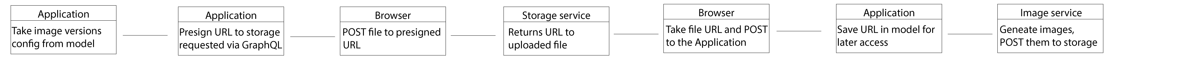 Prettify direct s3 upload flow diagram · Issue #930 · Platform-OS/platformos-documentation · GitHub