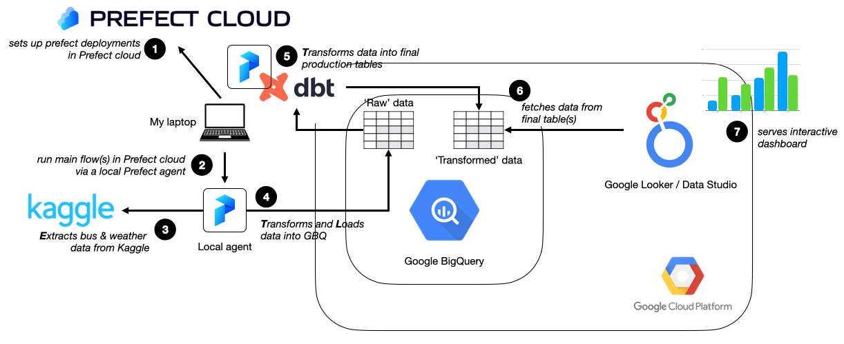 GitHub - adamiaonr/de-zoomcamp-project: Final project for Data Engineering Zoomcamp, 2023 cohort