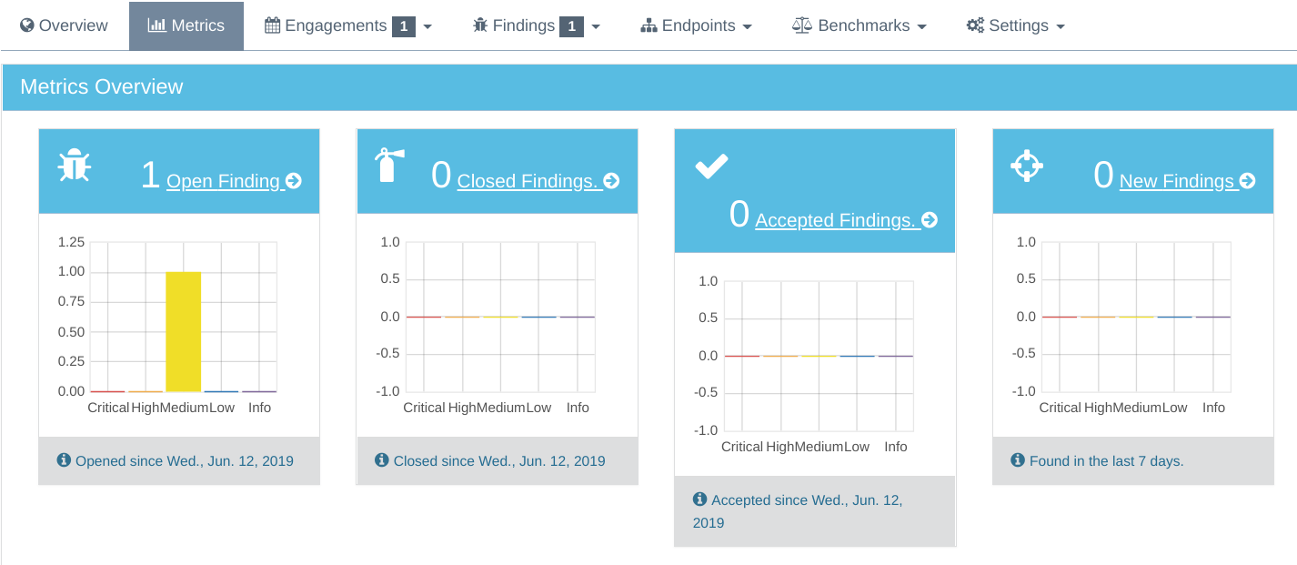 Product level metrics graphs not showing expected data · Issue #1518 · DefectDojo/django ...