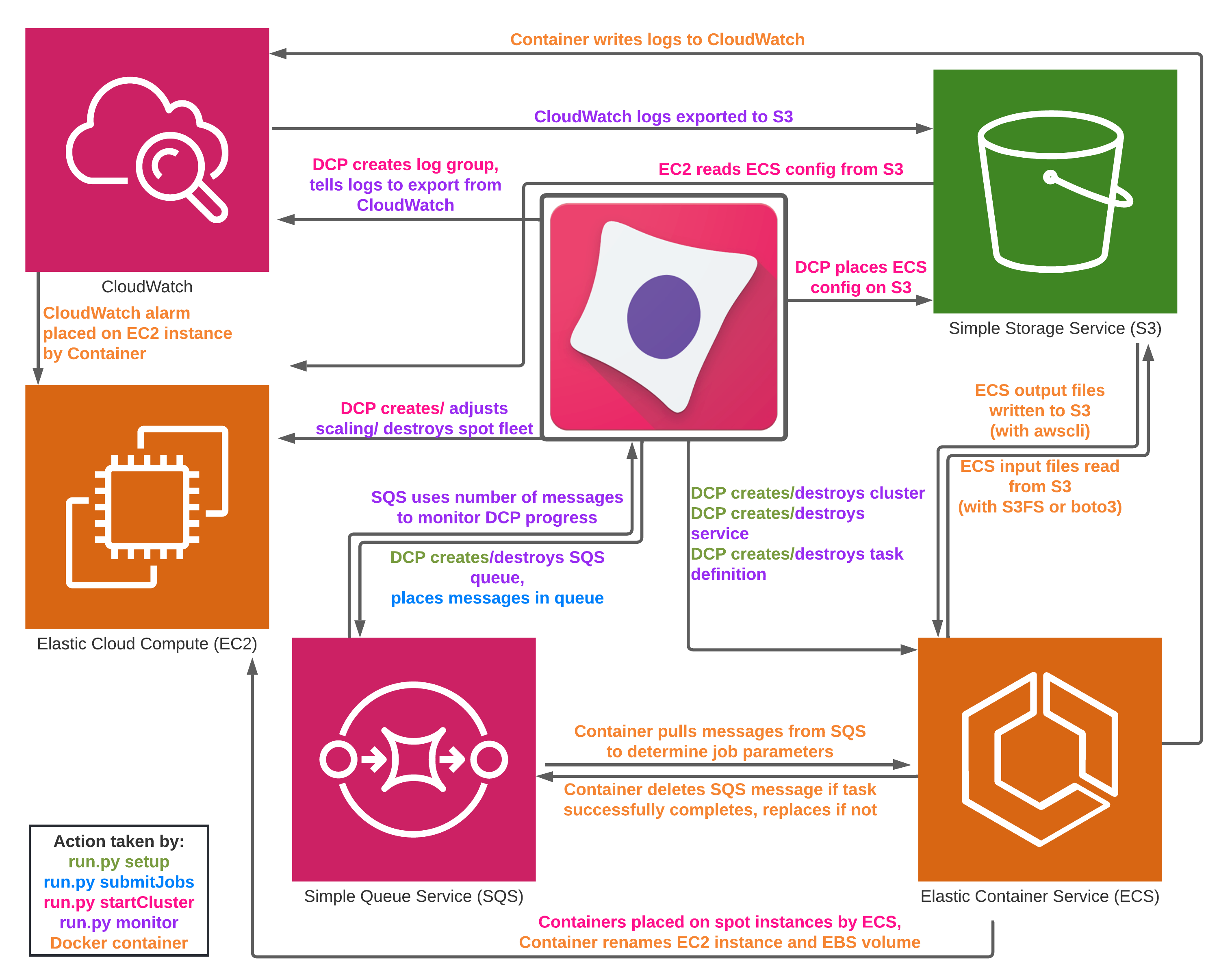 GitHub - DistributedScience/Distributed-CellProfiler: Run encapsulated docker containers with ...
