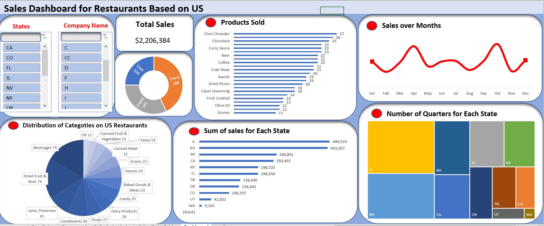 GitHub - nour181/Excel-Sales-Dashboard-for-US-Restaurants