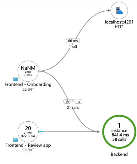 [BUG] Calls are visualised incorrectly in Application map for calls between frontend and backend ...