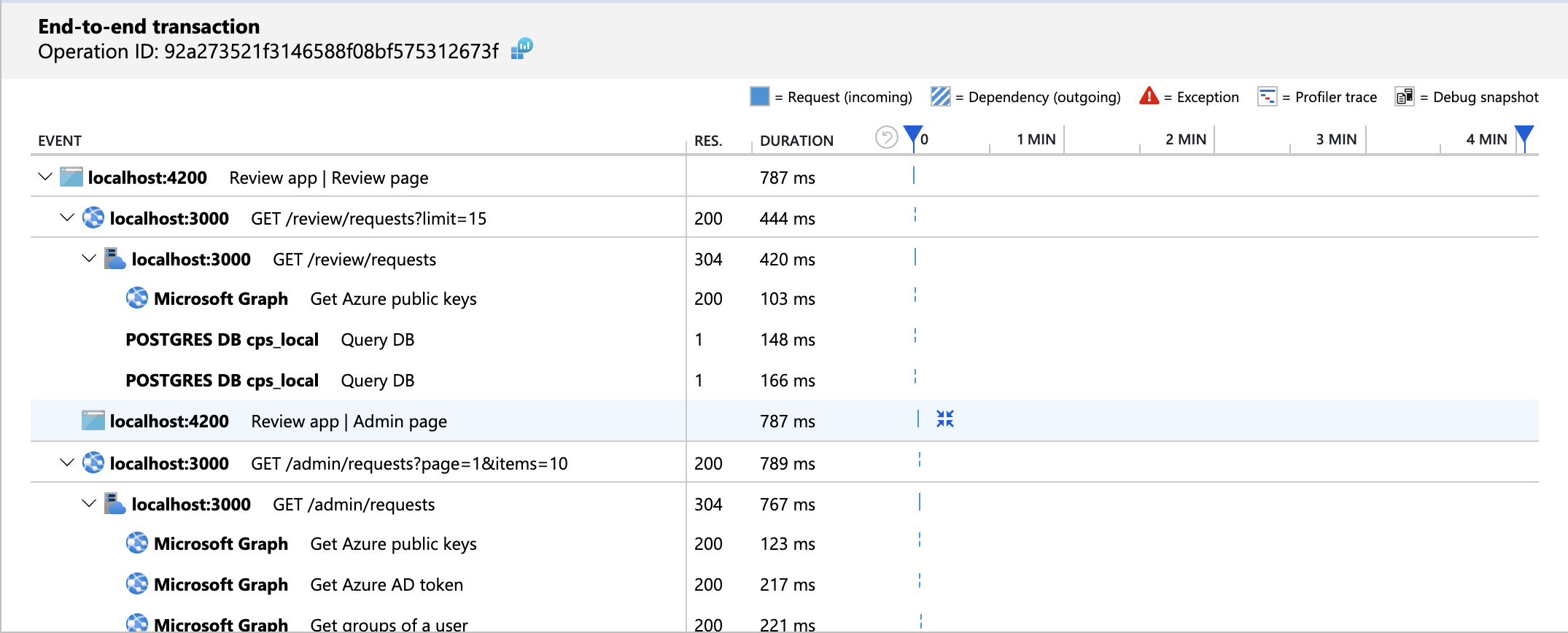 [BUG] Calls are visualised incorrectly in Application map for calls between frontend and backend ...