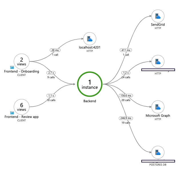 [BUG] Calls are visualised incorrectly in Application map for calls between frontend and backend ...