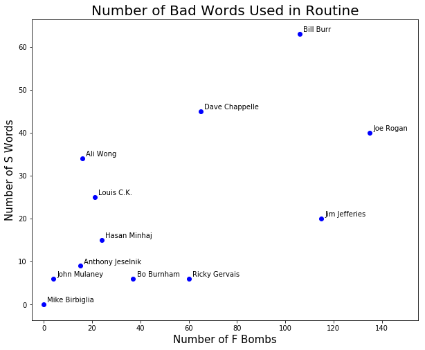 Github Nishthachaudhary Text Data Analysis For Comedians Nlp Project