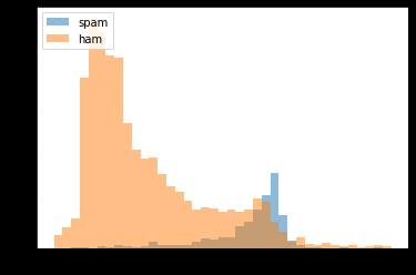 GitHub - NishthaChaudhary/Spam-email-classifier-RandomForest ...