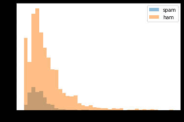 GitHub - NishthaChaudhary/Spam-email-classifier-RandomForest ...