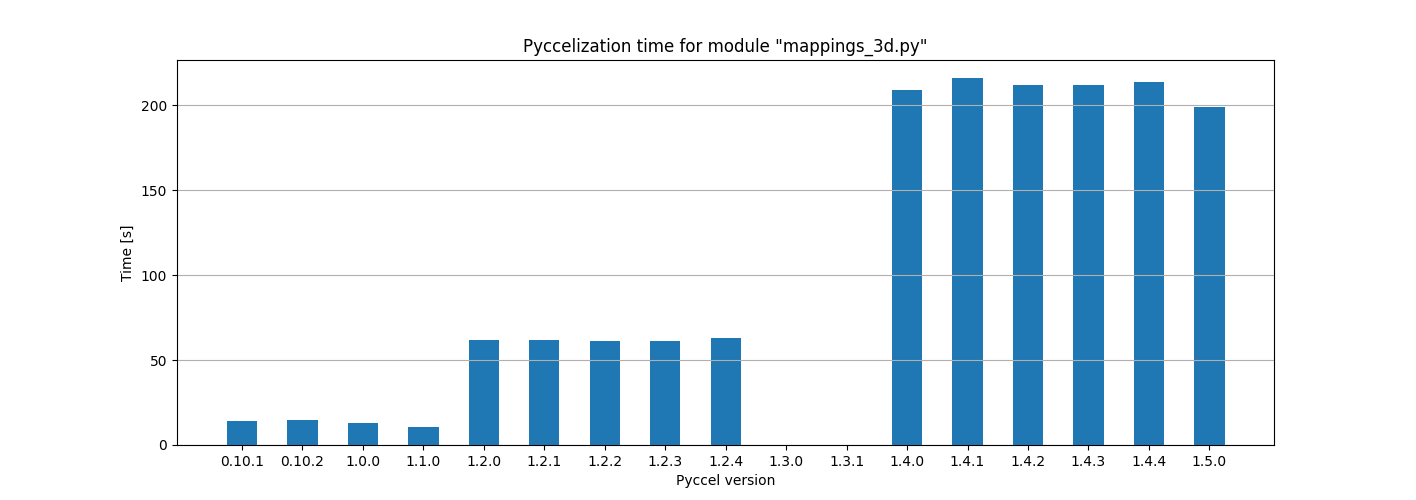 Very slow processing of file with many functions · Issue #1114 · pyccel/pyccel · GitHub