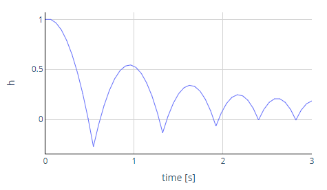 OpenModelica simulation with CVODE gives different result than ...