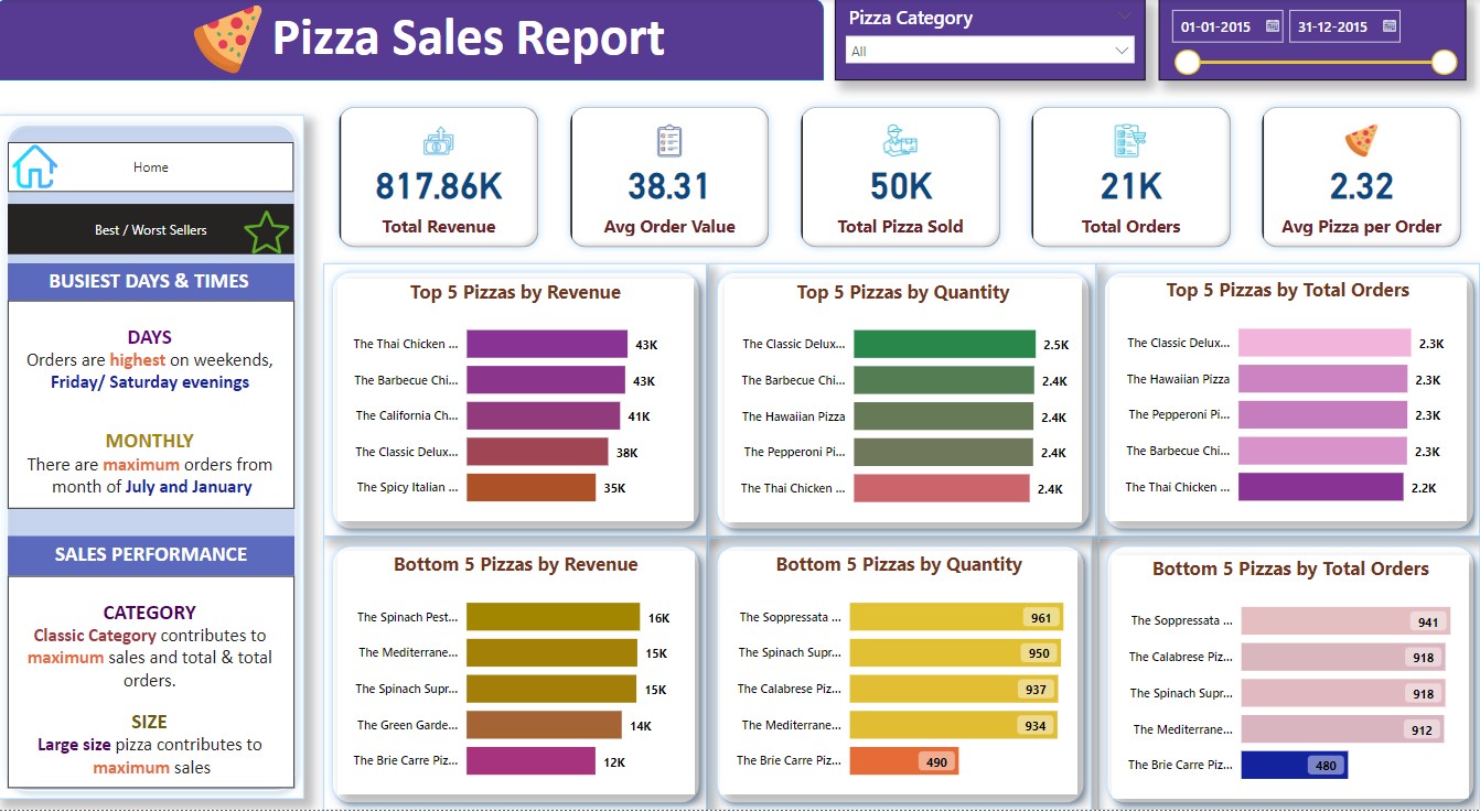 GitHub - nidhidivecha/Pizza_Sales_Analysis-: The Objective is to create a Power BI pizza sales ...