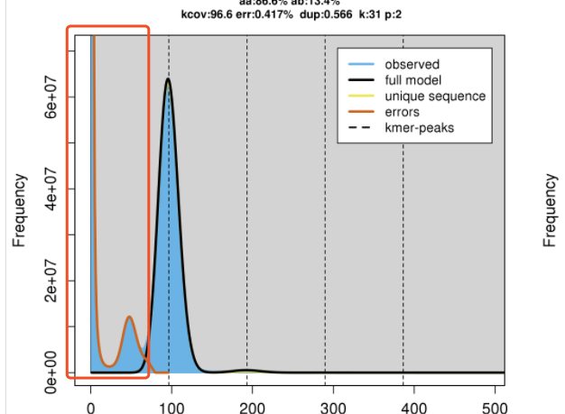 Wrong allocation of haplotype peak to error peak · Issue #57 · schatzlab/genomescope · GitHub