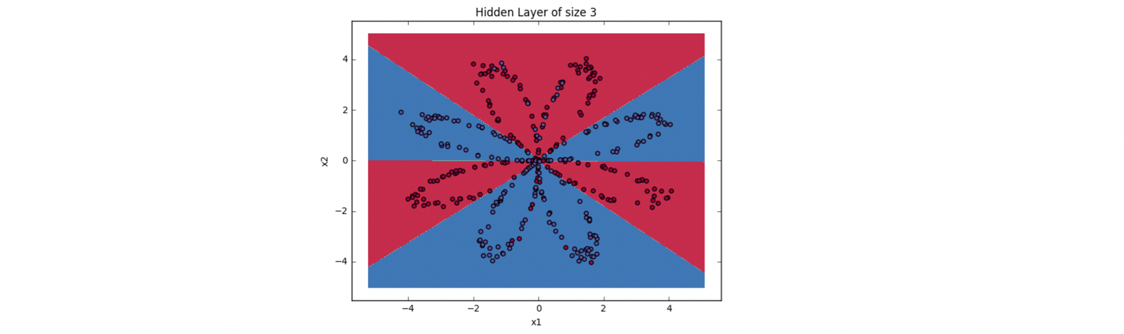 GitHub - sunbee/PlanarClassification: A classical neural network for classification of planar data.