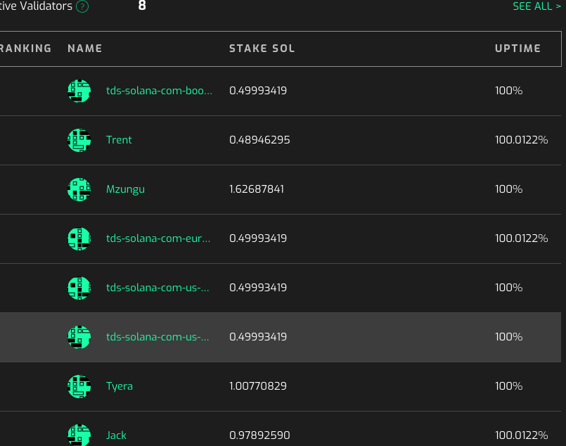 TDS Active Validators View: Up Time > 100% · Issue #456 · solana-labs/networkexplorer · GitHub