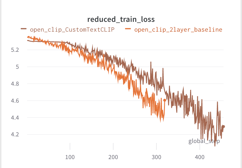 `CustomTextCLIP` vs `CLIP` training loss curves · Issue #388 · mlfoundations/open_clip · GitHub
