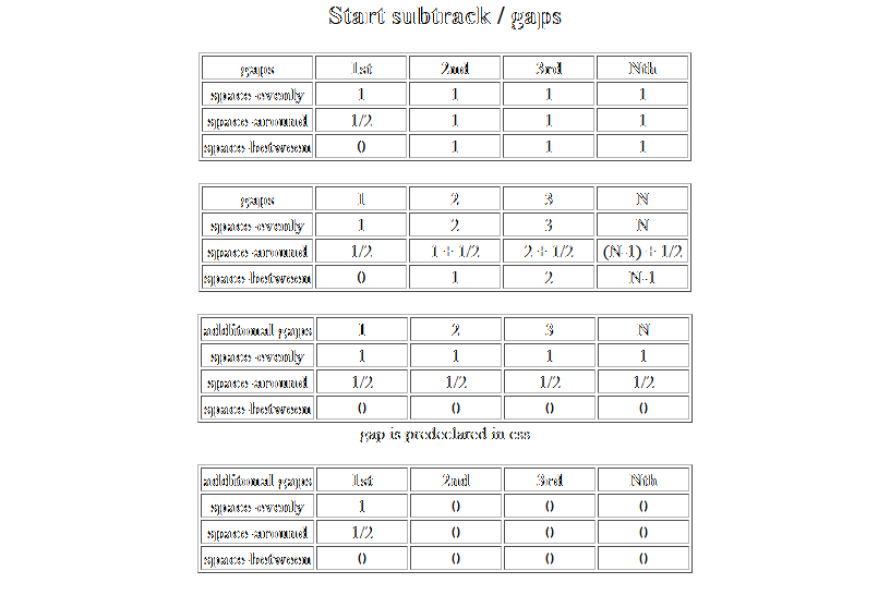 [css-grid-3][masonry] integration of alignment and spanning items · Issue #5902 · w3c/csswg ...