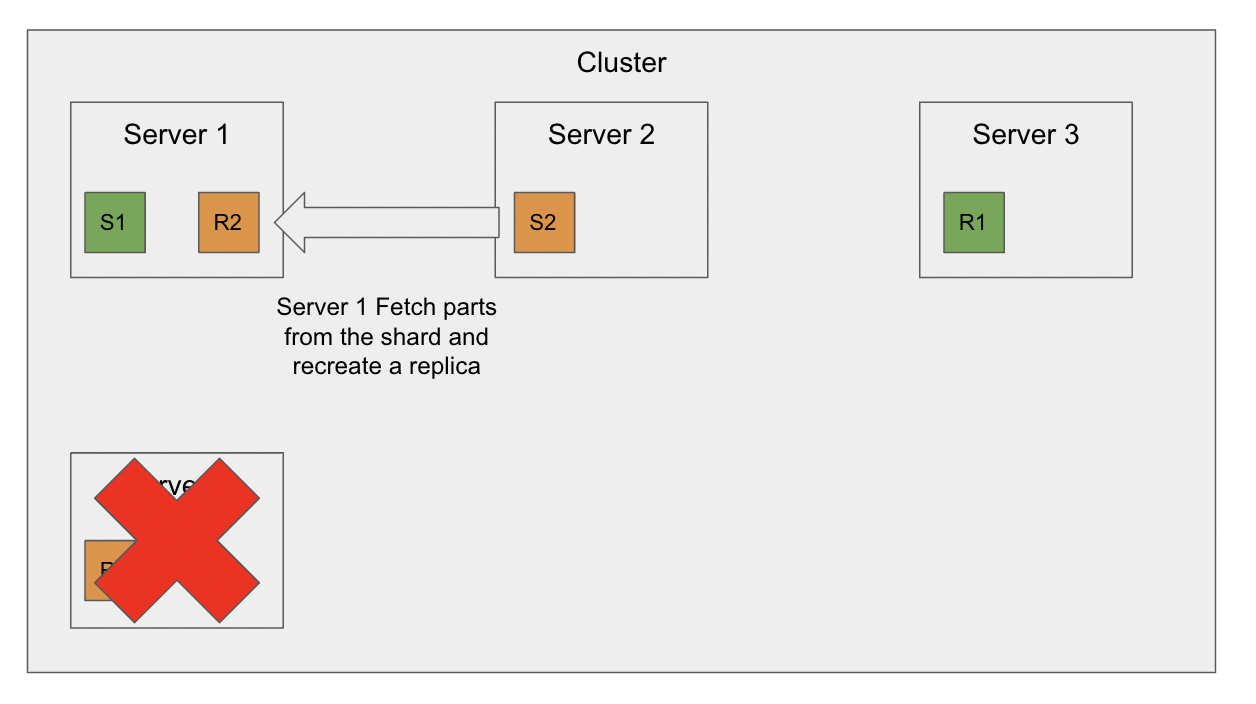 Automated Shard Reallocation · Issue #45463 · ClickHouse/ClickHouse · GitHub
