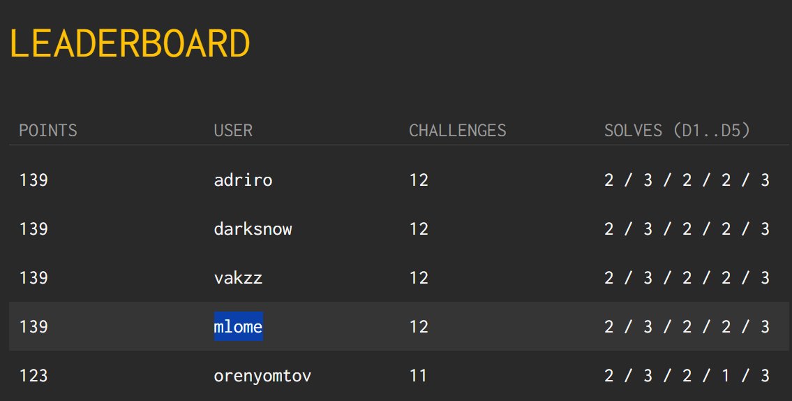 GitHub - MiniGlome/Portfolio: Smart contract security audits portfolio of Mlome's achievements.