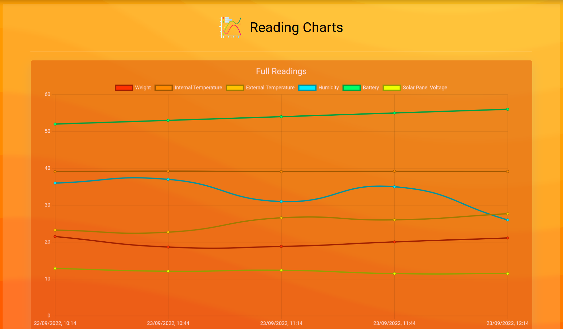 GitHub - pedro742k2/bee-guardian-webapp: Bee Hives Monitoring