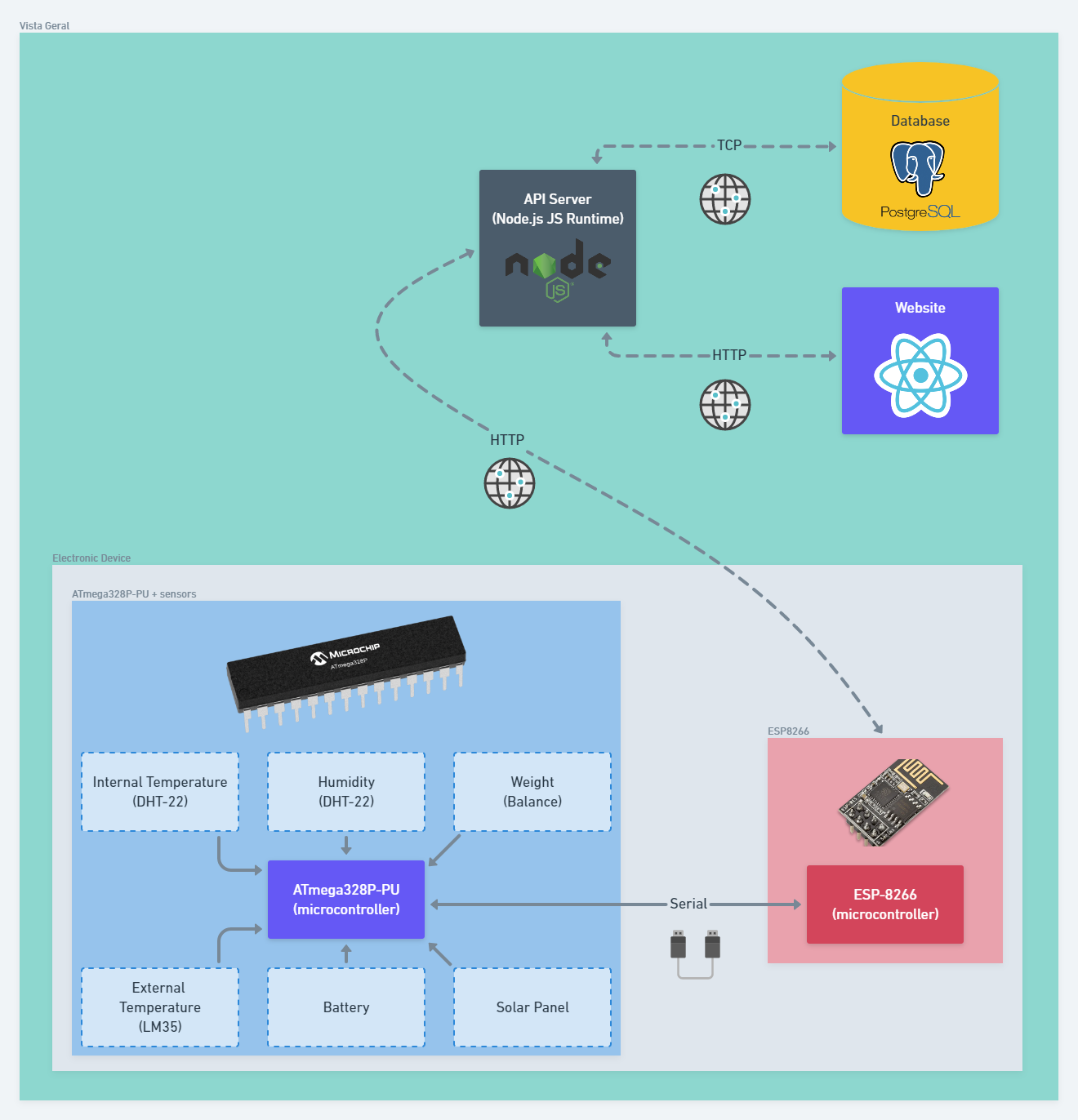 GitHub - pedro742k2/bee-guardian-webapp: Bee Hives Monitoring