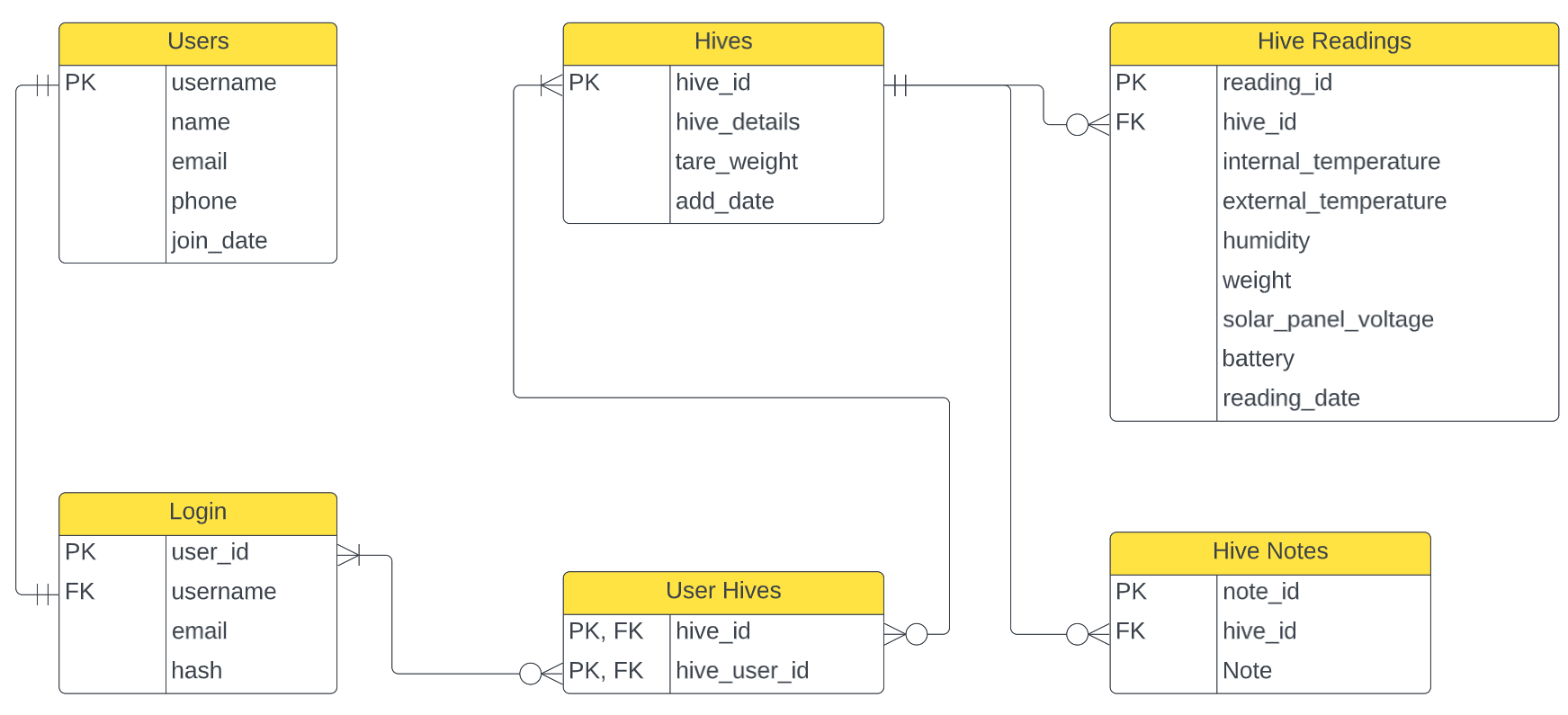 GitHub - pedro742k2/bee-guardian-webapp: Bee Hives Monitoring
