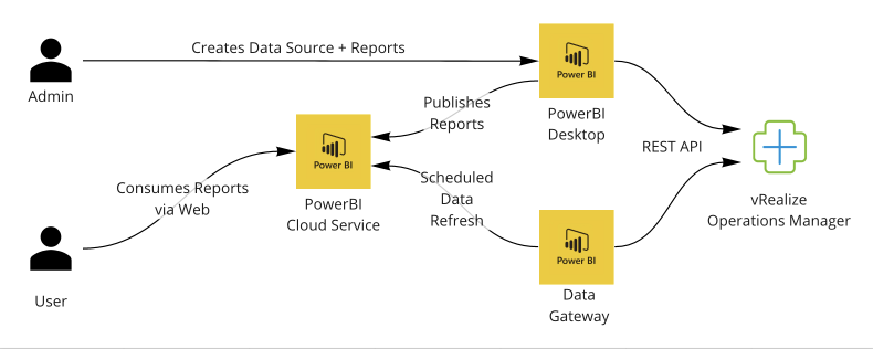 GitHub - gregorlukas/vrops-powerbi: Sample VMware vRealize Operations to PowerBI Integration