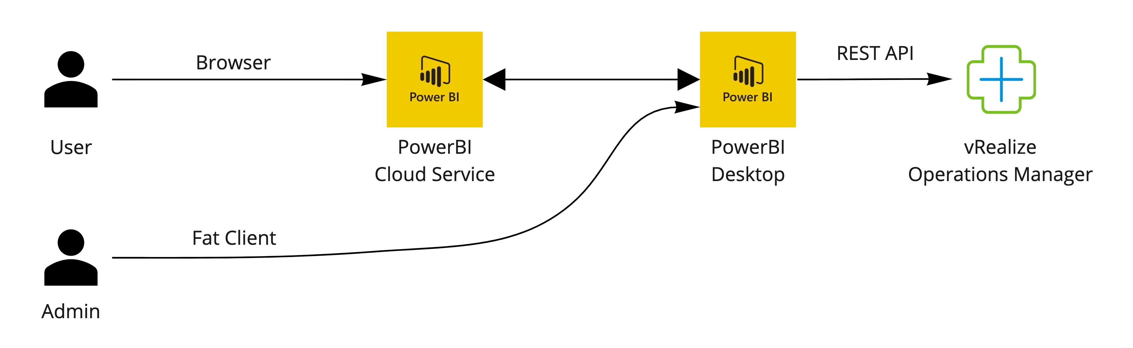 vrops-powerbi/How to Get vROps Data into PowerBI.md at main · gregorlukas/vrops-powerbi · GitHub