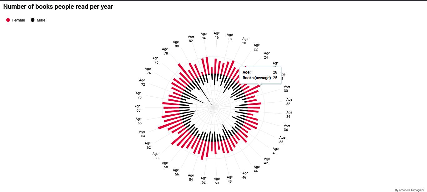 Github At Dataviz Dataanalysis Portfolior Project Readinghabits 