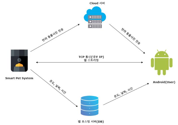 GitHub - sey2/Smart_Pet_Home: Raspberry Pi Final Project