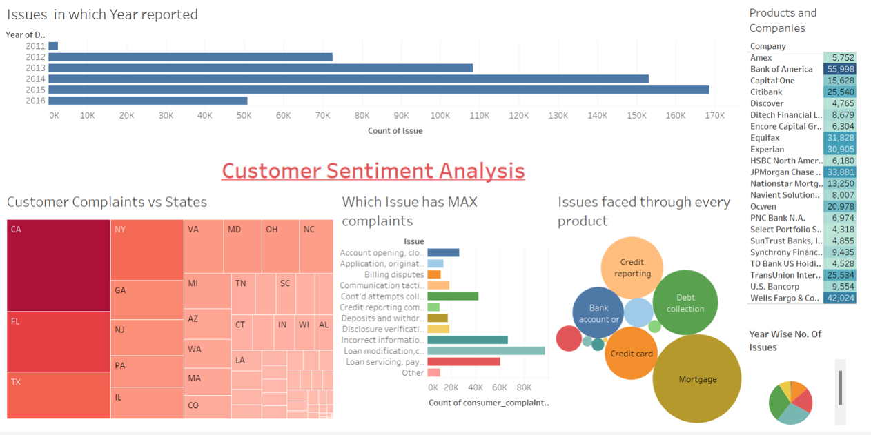GitHub - sumedhsp04/Customer-Sentiment-Analysis: Executed NLP techniques to analyze the ...
