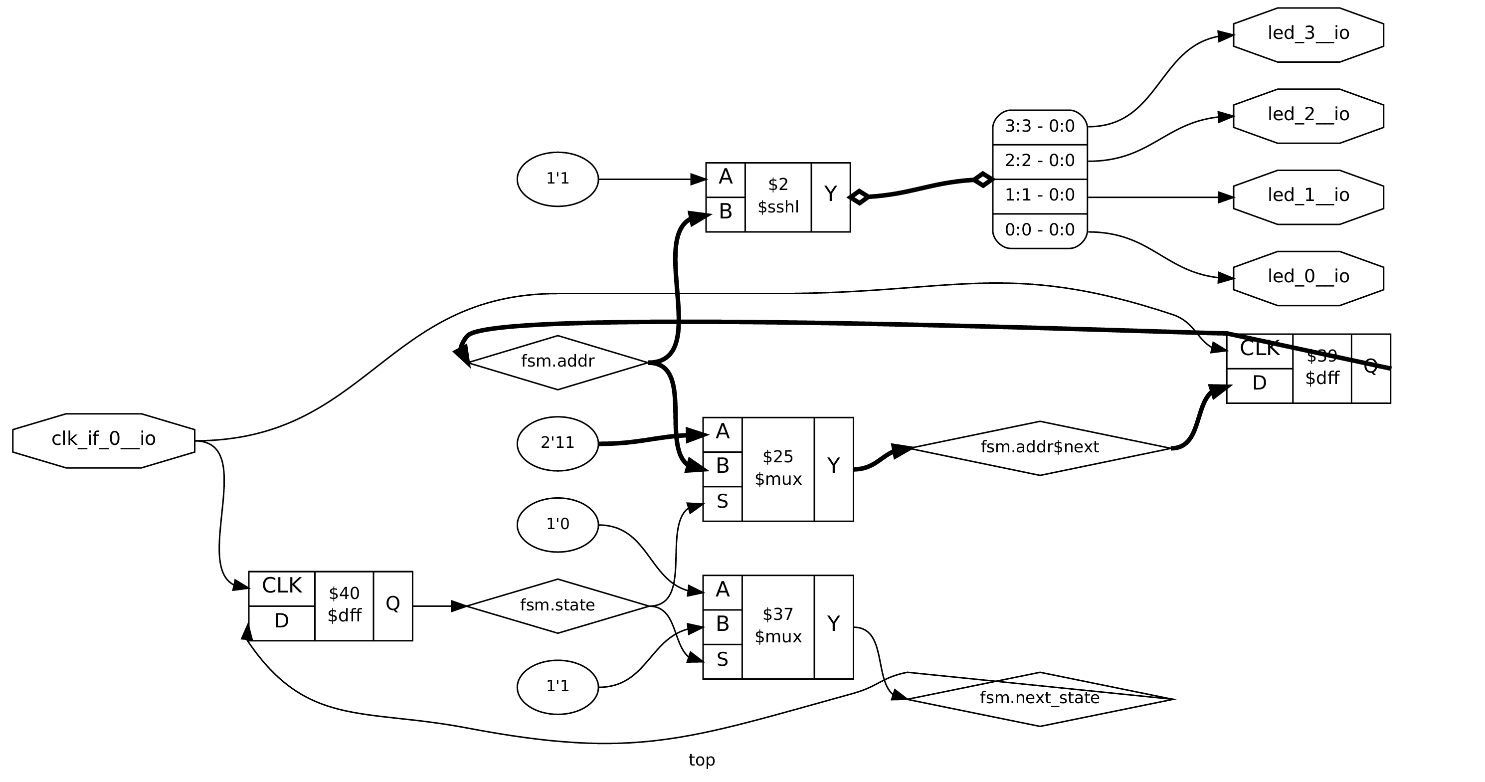 peepopt performs unsound optimization · Issue #1427 · YosysHQ/yosys · GitHub
