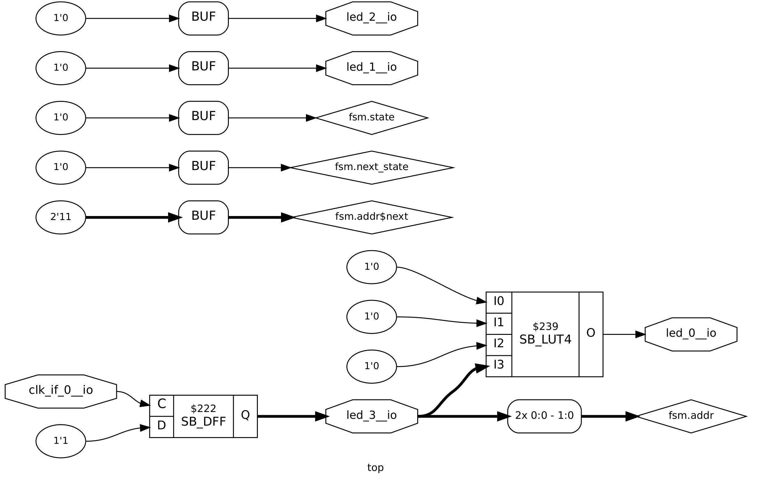 peepopt performs unsound optimization · Issue #1427 · YosysHQ/yosys · GitHub