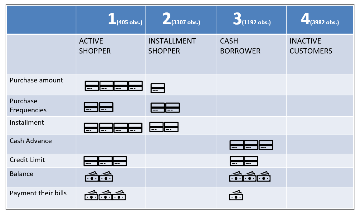 Clustering-Credit-Card-User-Behavior/README.md at main · sunnychang517 ...