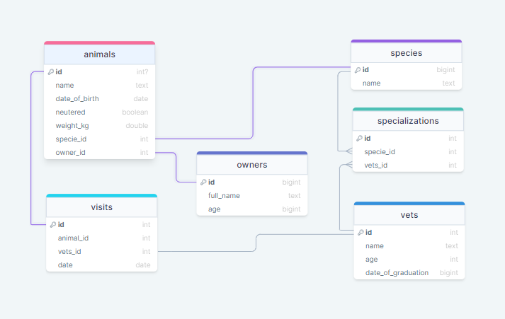 GitHub - ndikumanaisaie/vet-clinic: Data structure for a vet clinic ...