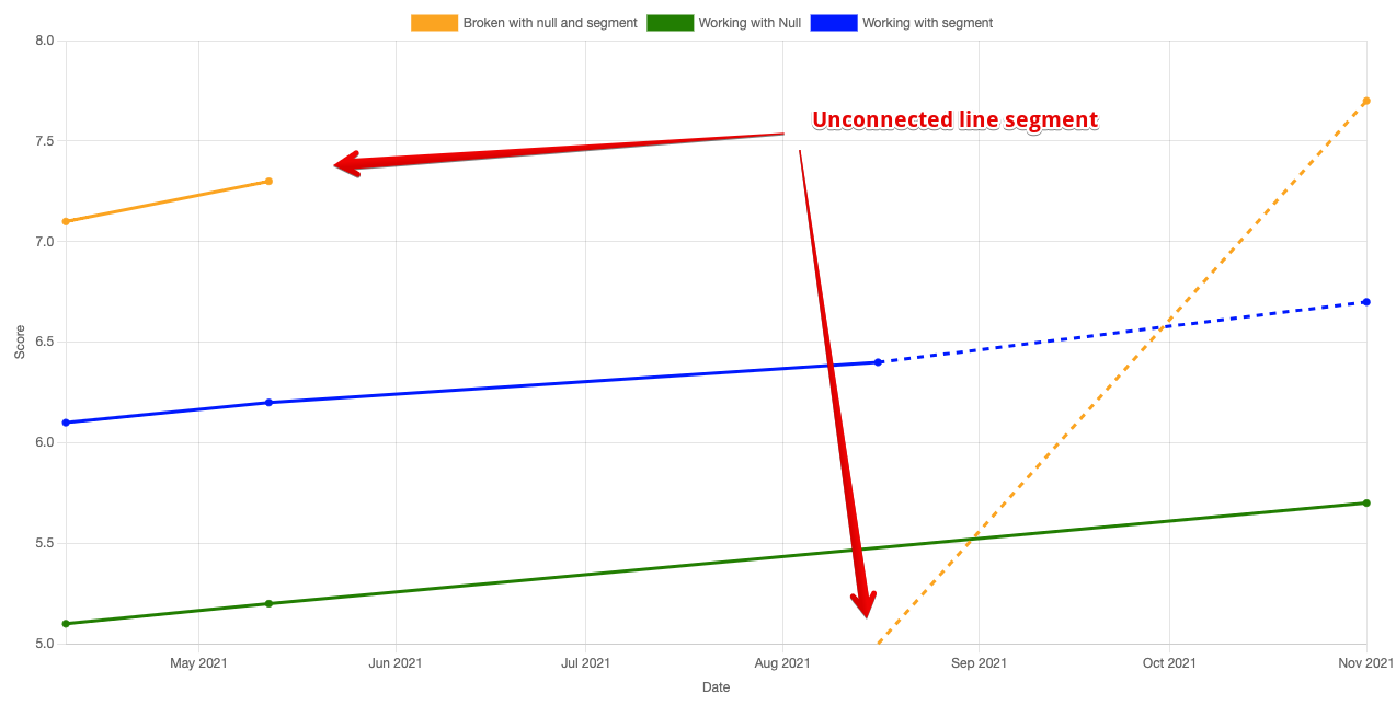 Line Segment Styling Renders Incorrectly When Data Includes Null Values · Issue 9571 · Chartjs