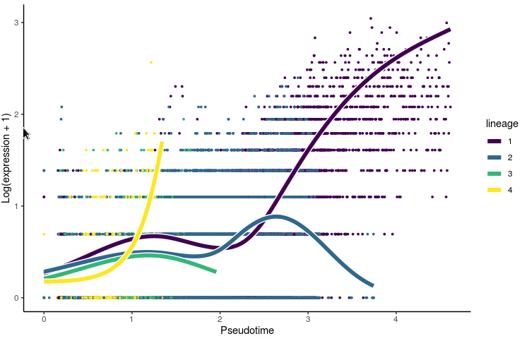 clusterExpressionPattern producing 'spiky' output · Issue #18 · statOmics/tradeSeq · GitHub